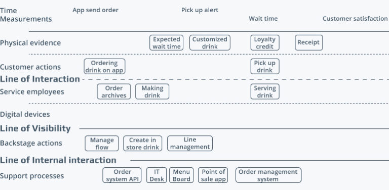 Building a Better Product: Core Principles of Service Design