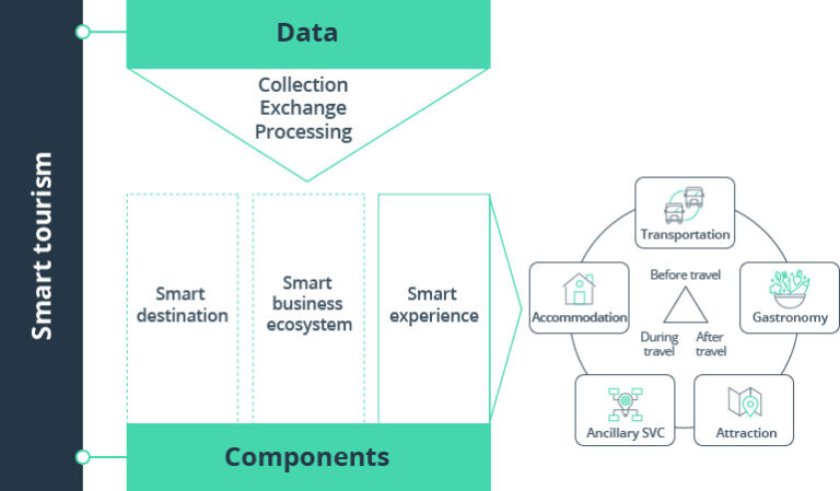 How Smart Technology Transforms the Way We Travel - Intellias