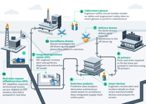 Upstream digital transformations in the Oil & Gas arena - Intellias