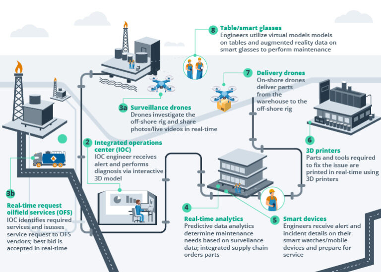 Upstream digital transformations in the Oil & Gas arena - Intellias