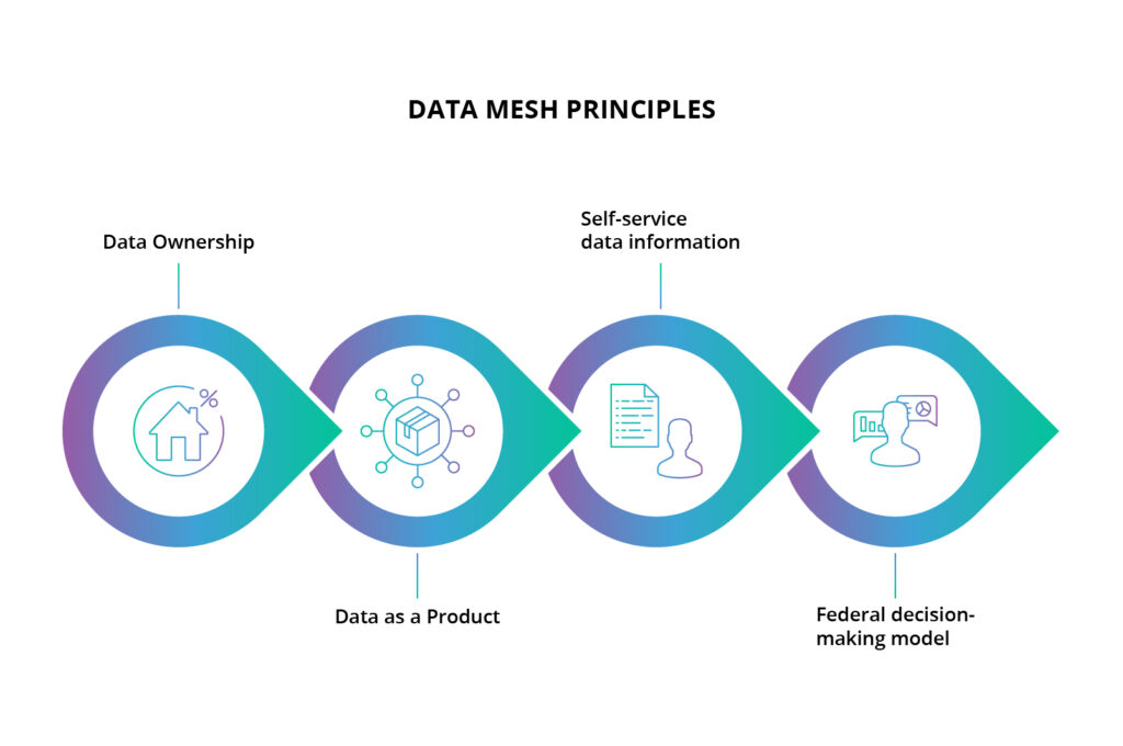 Top 12 Big Data Trends for 2024 and Future Predictions - Intellias