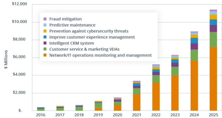 How to Make the Most of AI in Telecommunications - Intellias