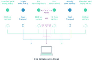 GPS Container Map Tracking for Real-Time Shipping - Intellias
