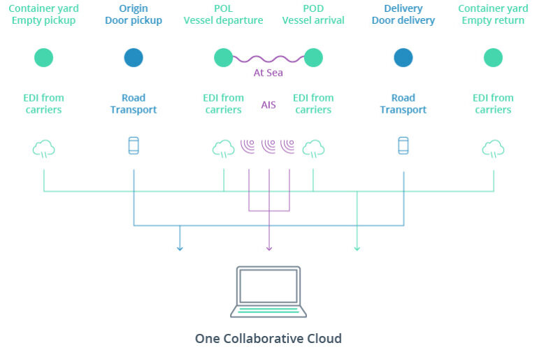 GPS Container Map Tracking for Real-Time Shipping - Intellias
