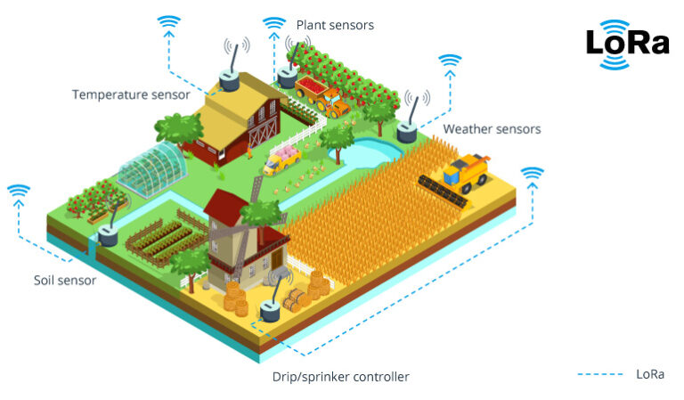 Smart Irrigation in Agriculture - Intellias