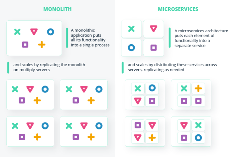 Microservices Architecture: How to Part with the Monolith