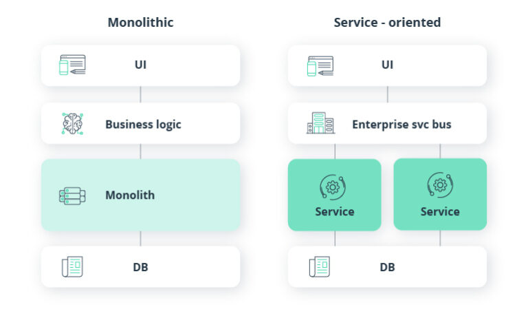 What is SOA: Service-Oriented Architecture Explanation