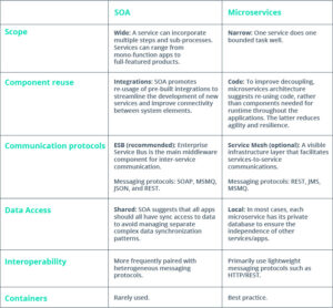 What is SOA: Service-Oriented Architecture Explanation