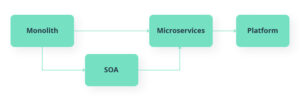 What is SOA: Service-Oriented Architecture Explanation