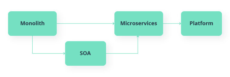 What is SOA: Service-Oriented Architecture Explanation