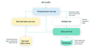 What is SOA: Service-Oriented Architecture Explanation