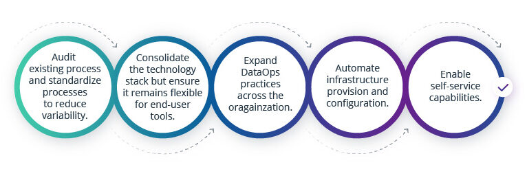 DataOps Framework Implementation: The Ultimate Guide - Intellias
