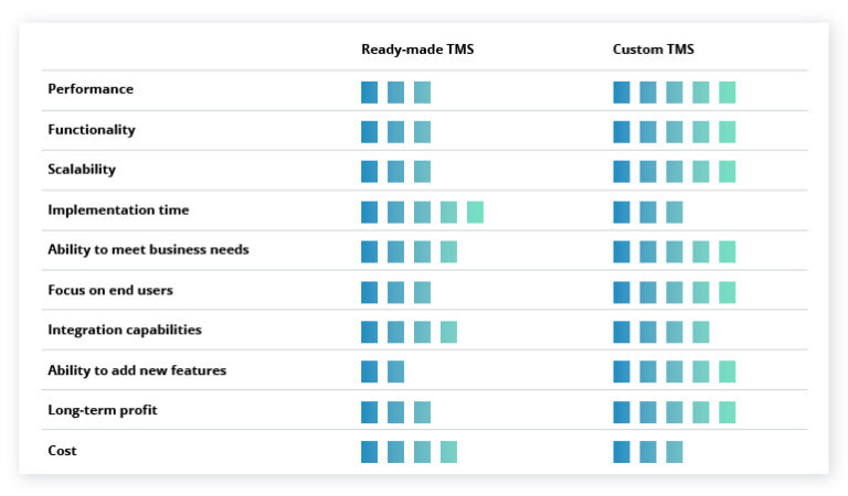 Custom TMS Software Development vs Ready-Made in 2023