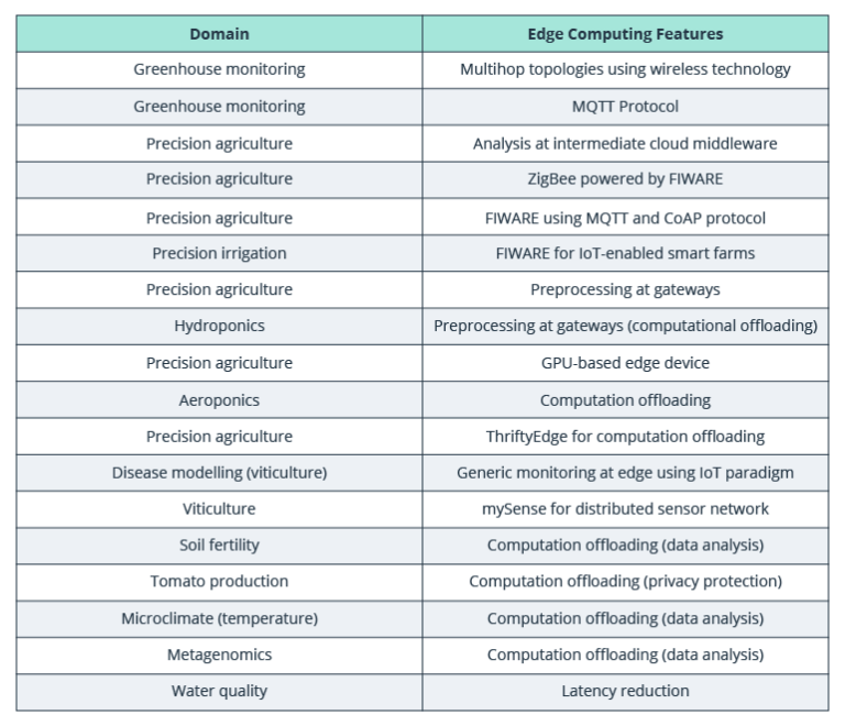 Is cloud computing in agriculture moving near the edge? - Intellias