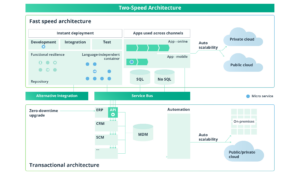 OSS/BSS Telco Transformation: Microservices Can Help