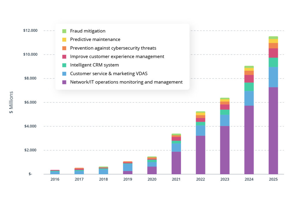 AI in Telecommunications: Top Challenges and Opportunities - Intellias