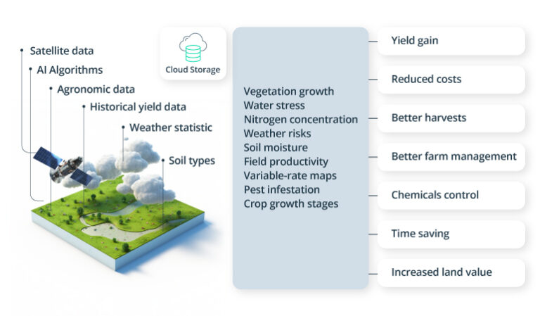 8 Applications of GIS in Agriculture for Sustainable Growth - Intellias