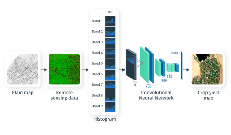 8 Applications of GIS in Agriculture for Sustainable Growth - Intellias