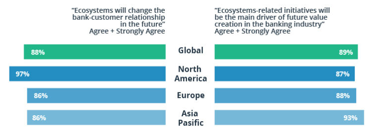 Understanding the Changing Shape of Financial Ecosystems - Intellias
