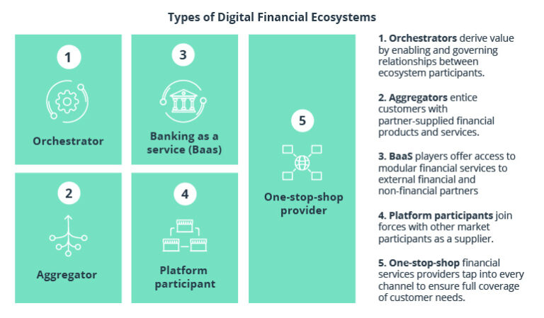 Understanding the Changing Shape of Financial Ecosystems - Intellias