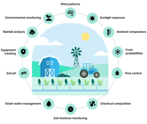 Tech Solutions for Smart Farming: Transforming Agribusiness - Intellias