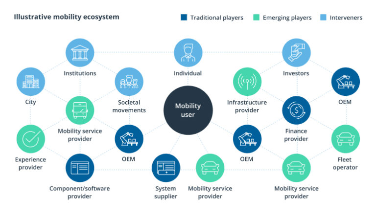 Smart Mobility: Main elements of growing a platform business
