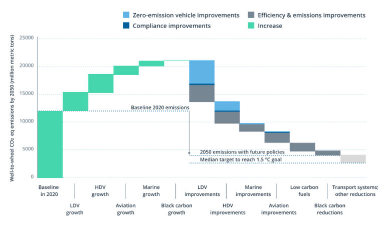 Decarbonizing Transportation: Tech Strategy