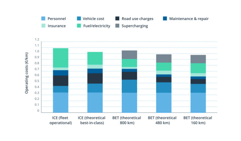 Decarbonizing Transportation: Tech Strategy for 2030 and Beyond - Intellias