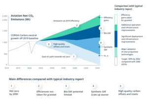 Decarbonizing Transportation: Tech Strategy
