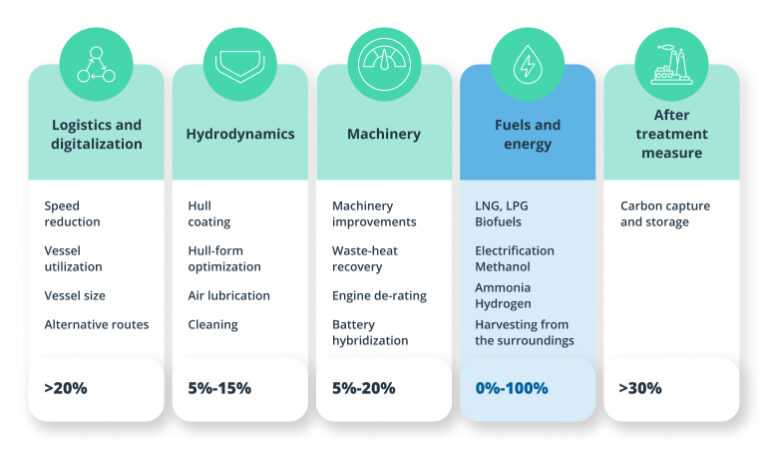 Decarbonizing Transportation: Tech Strategy