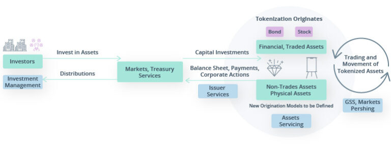 Asset Tokenization: Market Opportunities Outlook - Intellias