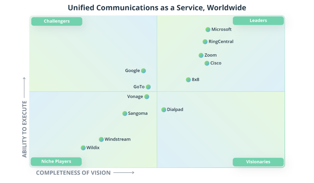 UCaaS: Features of a UCaaS Platform & Technology Trends
