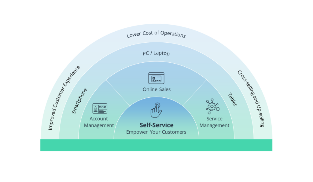 How to Build a Telecom Self-Service Portal as a CSP - Intellias