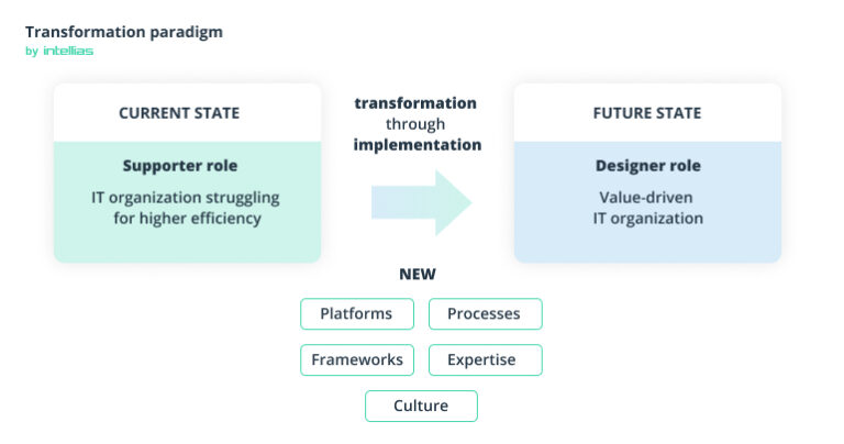 Outcome-Driven Enterprise IT Transformation Framework