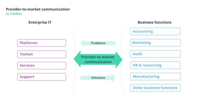 Outcome-Driven Enterprise IT Transformation Framework