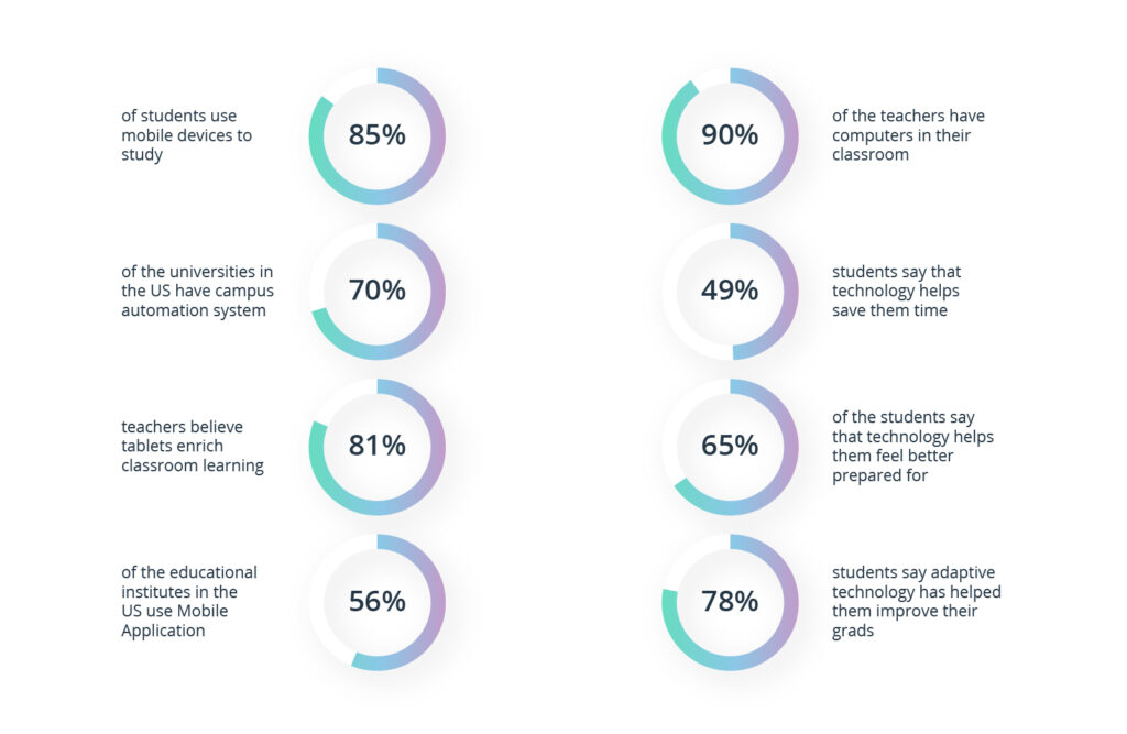 ML in Education: Transforming Teaching & Learning - Intellias