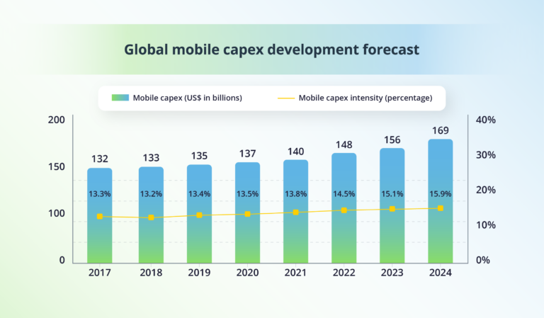 Smart CapEx for Telecom: Optimizing Network ROI