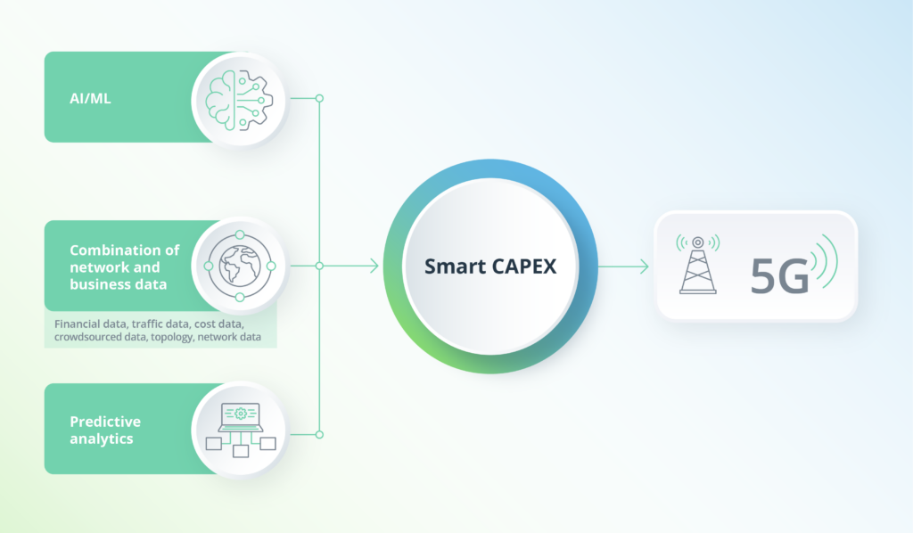 Smart CapEx for Telecom: Optimizing Network ROI