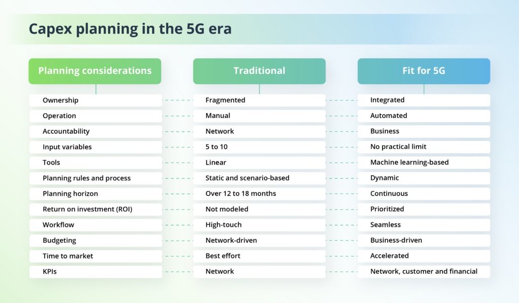 Smart CapEx for Telecom: Optimizing Network ROI