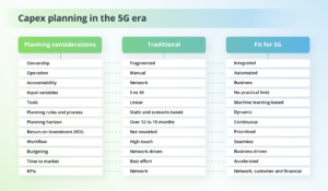 Smart CapEx for Telecom: Optimizing Network ROI