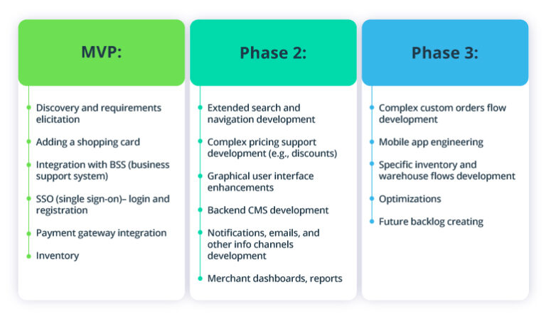 Building a Digital Telecom Marketplace [Case Study]