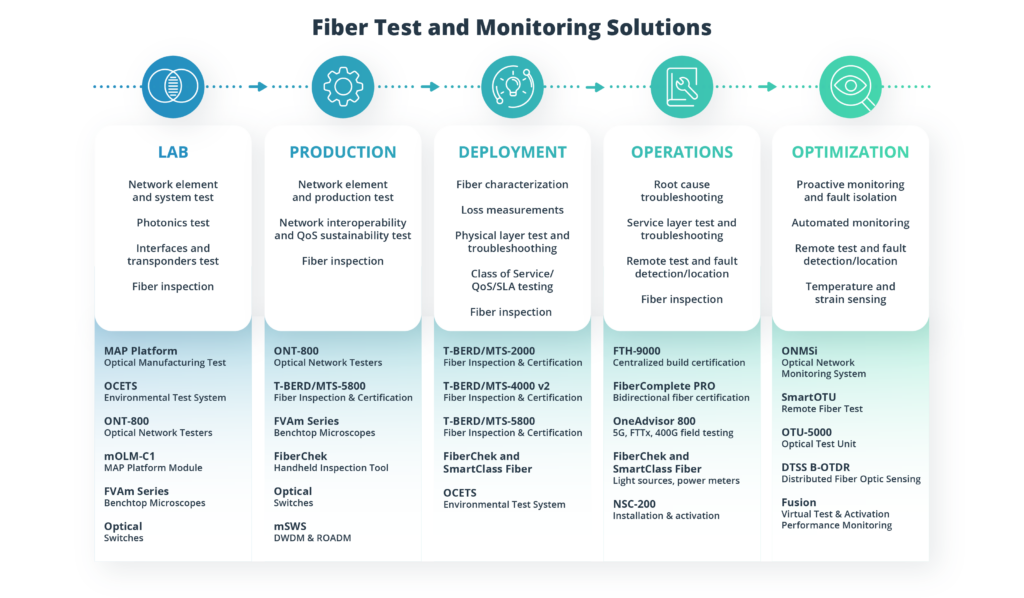 A Guide to Fiber Optic Network Planning and Design