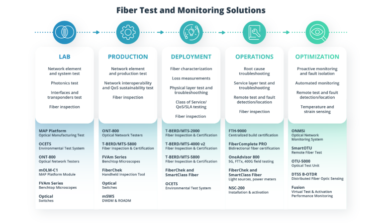 A Guide to Fiber Optic Network Planning and Design