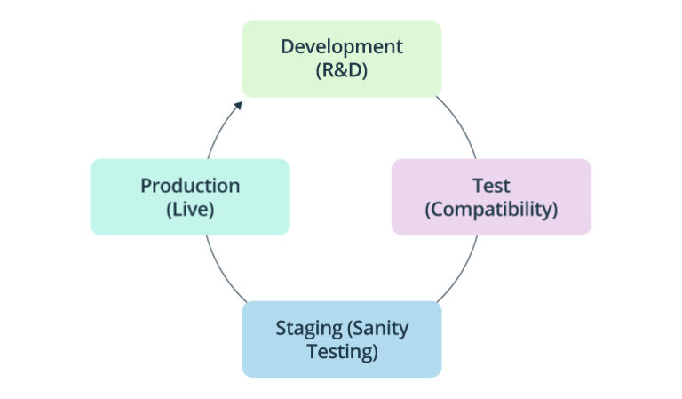 DevOps in Telecom: Future Innovation of Network Management
