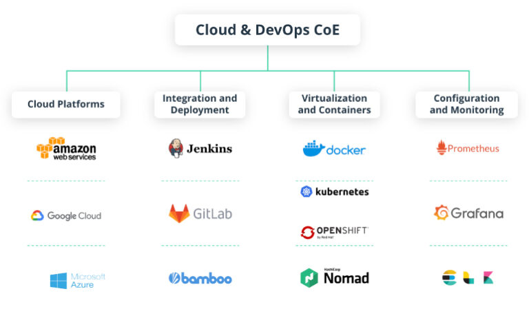 DevOps in Telecom: Future Innovation of Network Management