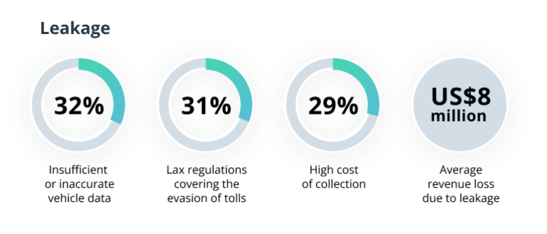 Six Elements of Intelligent Tolling Systems