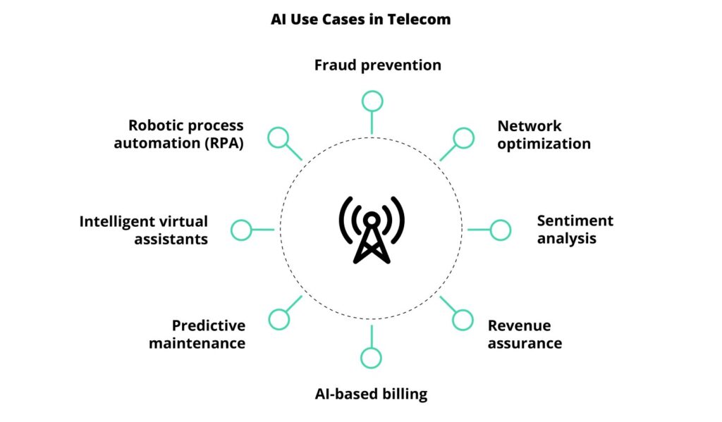 AI in Telecommunications: Top Challenges and Opportunities - Intellias