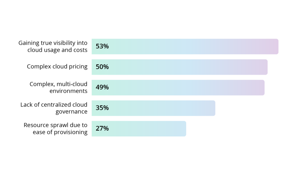 Cloud Optimization: How to Take Control of Your Cloud Spend
