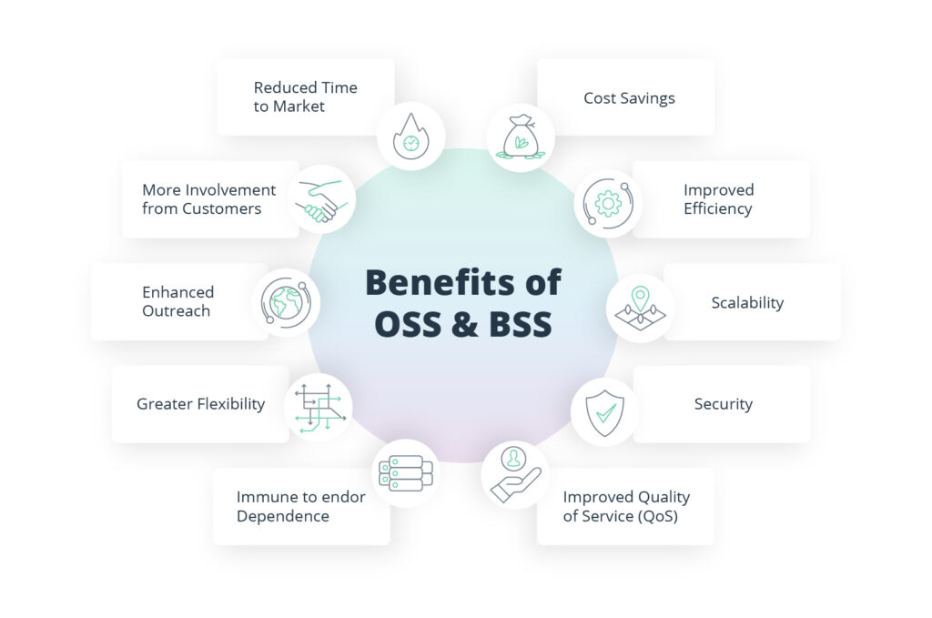 Oss Bss Automation In Telecom Revolutionizing The Industry Intellias