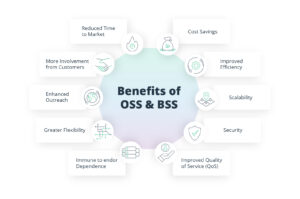 OSS/BSS Automation in Telecom: Revolutionizing the Industry - Intellias